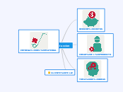 Produccion - Mind Map